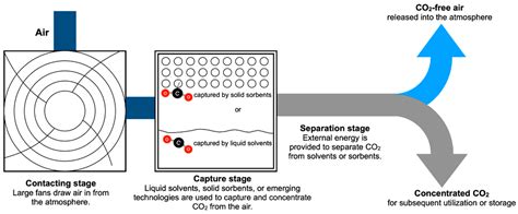 Direct Air Capture Dac For Achieving Net Zero Co2 Emissions Advances