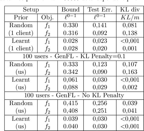 Table 1 From Federated Learning With Nonvacuous Generalisation Bounds