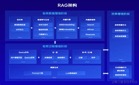 大模型基础应用框架 react sft rag 创新及零售业务落地 aiand大模型 infoq精选文章