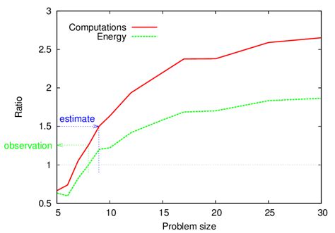 10 Computing And Energy Ratios Of The Cpu Version Over The Gpu One For