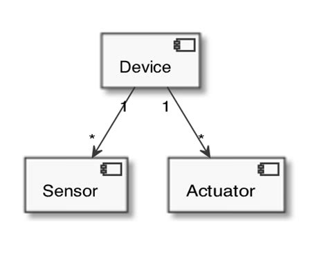 UML Model Of A Device Download Scientific Diagram