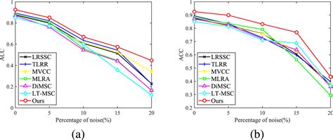 Multiview Subspace Clustering Via Low‐rank Correlation Analysis Kun