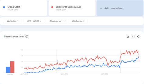 Odoo Vs Salesforce A Crm Software Comparison
