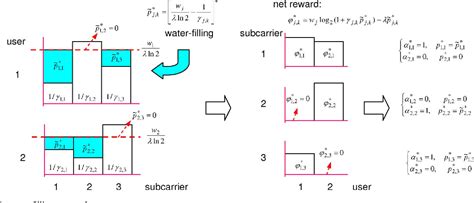 Figure 1 From Resource Allocation For Wireless Multiuser Ofdm Networks Semantic Scholar