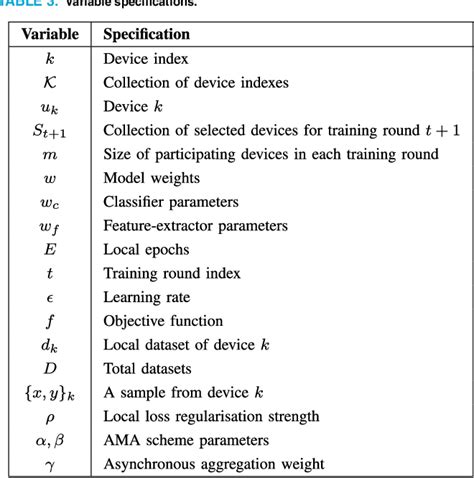 Table 3 From Federated Learning In Heterogeneous Wireless Networks With Adaptive Mixing
