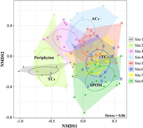 Nonmetric Multidimensional Scaling Nmds Based On The Relative Download Scientific Diagram