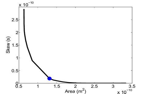 Pareto Front Curve For Circuit 11 Download Scientific Diagram