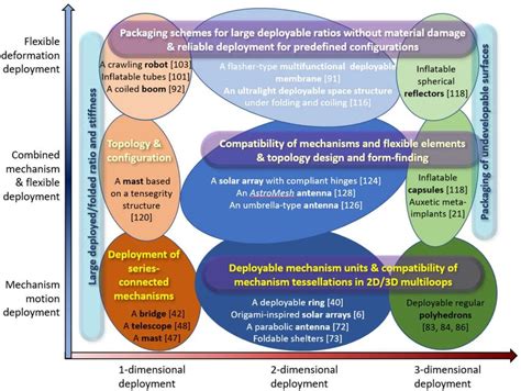 Of The Challenges In The Structural Design Of Deployable Structures