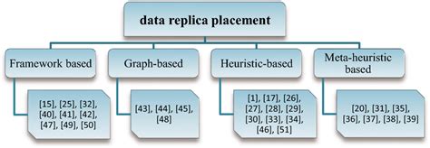 Proposed Taxonomy Of Data Replica Placement Approaches In Fog Computing