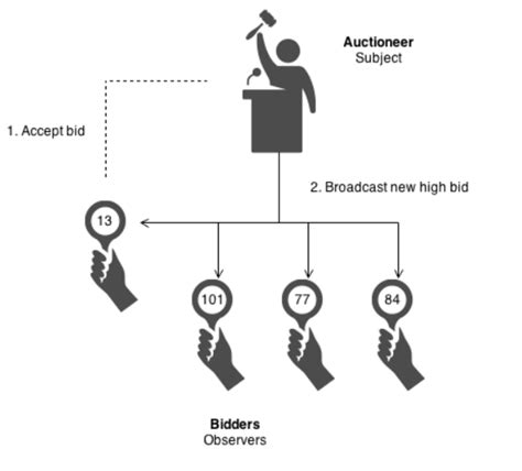 Latest Design Patterns For Development By Rupa Kumari Medium