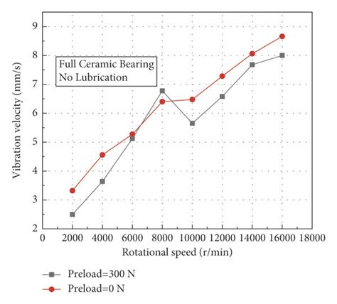 Variation Of Vibration Velocity And Kurtosis For Si3n4 Full Ceramic