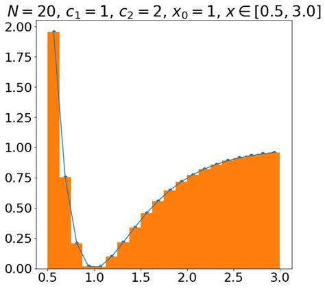 Mathematics Discretize Interval Into Fixed Number Of Bins While