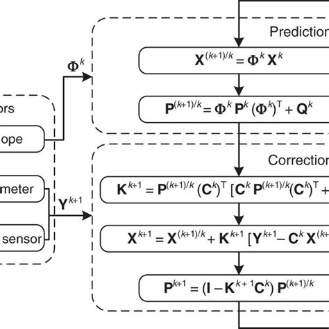 the implementation process of the data fusion algorithm p k 1 k is download scientific diagram