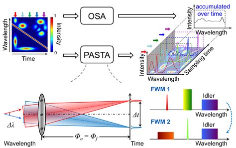 Ultrafast Spectroscopy Hku Photonic Systems Research Laboratory