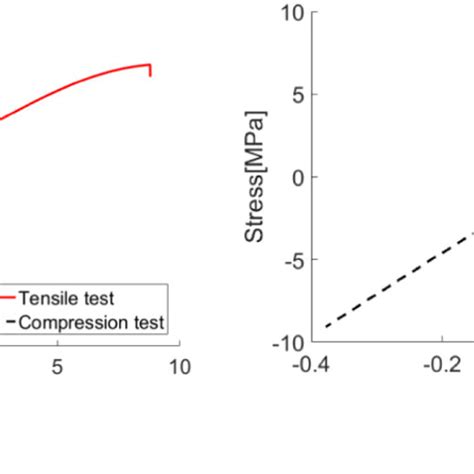 Material Testing Curve Of Acrylic A Tensile And Compression Test B