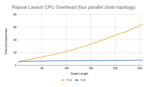 Constant Time Launch For Straight Line Cuda Graphs And Other Performance Enhancements Nvidia