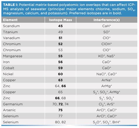 Icp Ms Configuration And Optimization For Successful Routine Analysis Of Undiluted Seawater