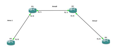 Default Route In Ospf And Eigrp Bits And Beans