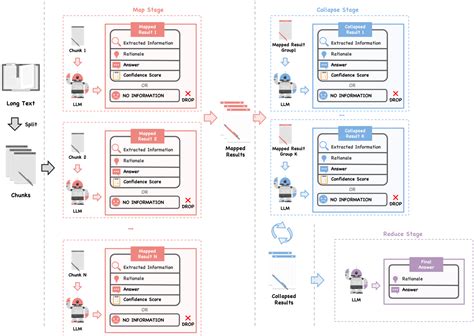 [논문 리뷰] llm times mapreduce simplified long sequence processing using