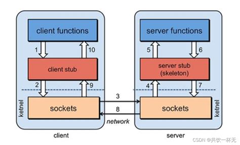 【云原生】rpc调用 Dubbodubbo Rpc调用 Csdn博客