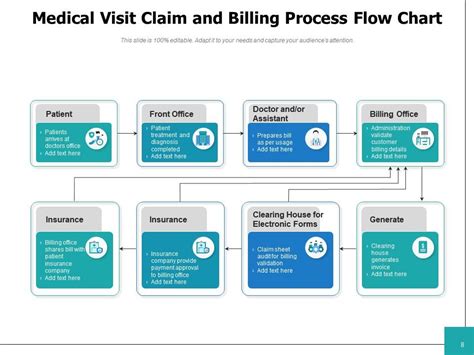 Billing Process Flow Service Management Executive Communication Insurance Presentation