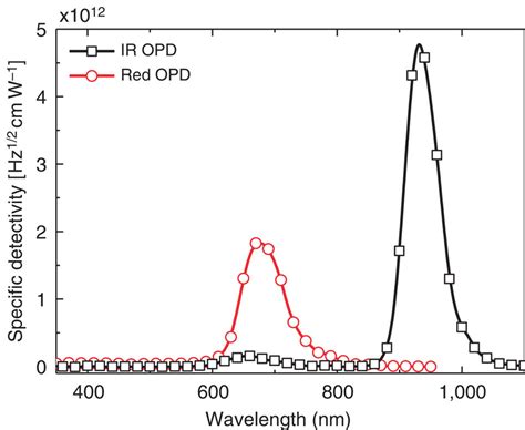 Specific Detectivity Of Red And Nir Ccn Opds The Specific Detectivity