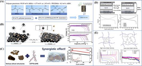In Situ Gel Polymer Electrolytes Gpes Through Thermochemical Download Scientific Diagram