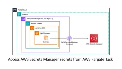 Protecting Credentials And Variables In Aws Fargate Containers Using Aws Secrets Manager My