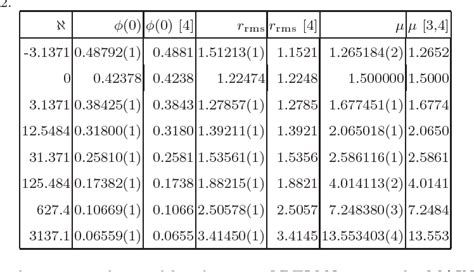 Table 2 From Fortran Programs For The Time Dependent Gross Pitaevskii Equation In A Fully