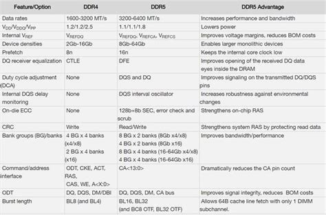 Ddr5内存条比ddr4内存条厉害在哪里？ 知乎