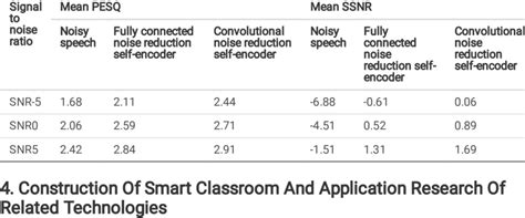 Comparison With Fully Connected Noise Reduction Self Encoder Download