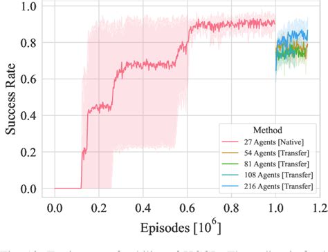 Figure 10 From Self Clustering Hierarchical Multi Agent Reinforcement