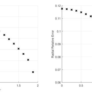 Relative error for δν Download Scientific Diagram