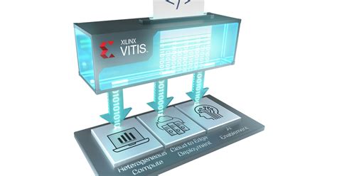 Xilinx Launches Unified Fpga Software Developer Toolkit Ai Business