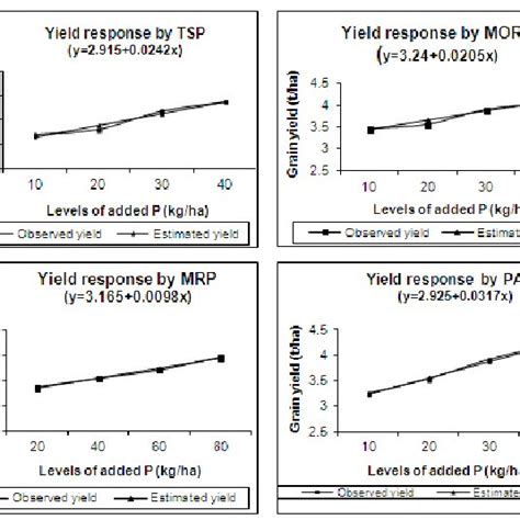 Yield Response Curves As Affected By Direct Application Of Different