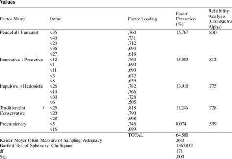 Results Of Factor And Reliability Analysis Download Table