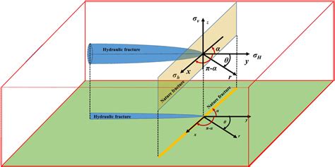 Schematic Of Hydraulic Fracture Tip Reaching The Natural Fracture Download Scientific Diagram