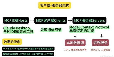 一文说明 Function Calling、mcp、a2a 的区别！
