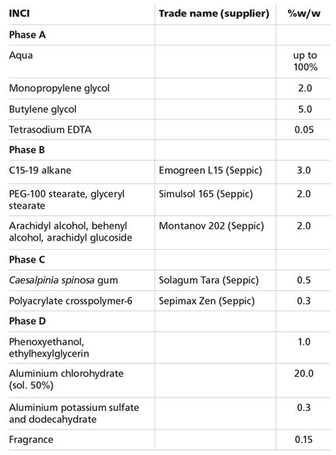 Fresh Perspectives On Deodorant And Apd Formulations