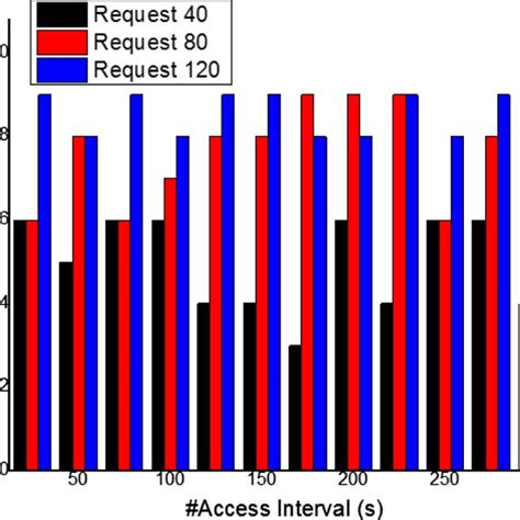 Service Request Allocation With Response Time Analysis Download Scientific Diagram