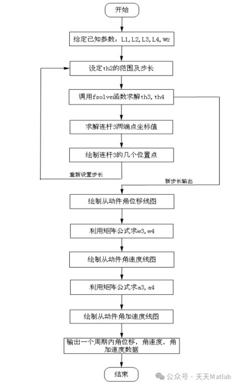 【机械】基于matlab模拟平面四连杆运动，位置点 角速度 角加速度matlab连杆机构仿真 Csdn博客