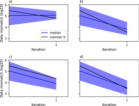 6 Evolution Of The Decimal Logarithm Of The Data Mismatch When Download Scientific Diagram