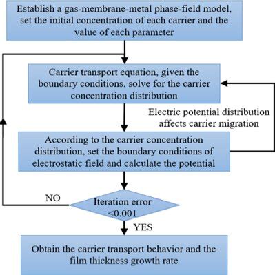 Finite Element Phasefield Calculation Process For Metal Corrosion Download Scientific Diagram