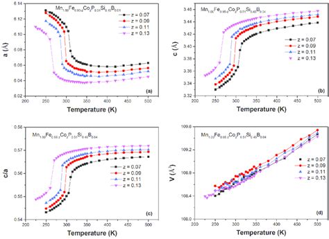 temperature dependence of the lattice parameters a a and c b the
