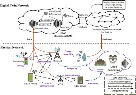 Dtn‐based Integrated Communications Sensing Computing And Energy