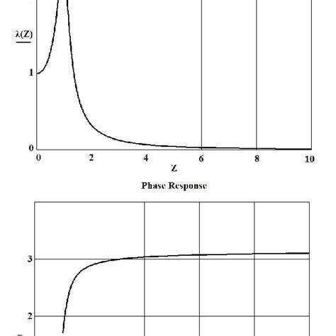 Frequency And Phase Response Plots In Fig Results Are Plotted After