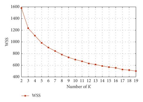 The WSS Curve In Determining The Number Of Clusters Download Scientific Diagram