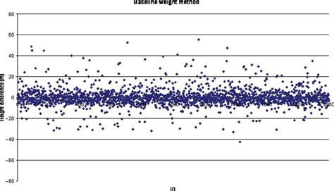 Elevation Differences Between Lidar Dem And Baseline Weight Method Download Scientific Diagram