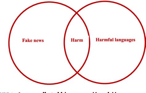 Figure 1 From A Review Of Deep Learning Techniques For Multimodal Fake