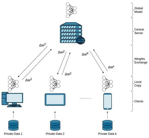 Federatedlearning Privacyinai Ai Machinelearning Datasecurity